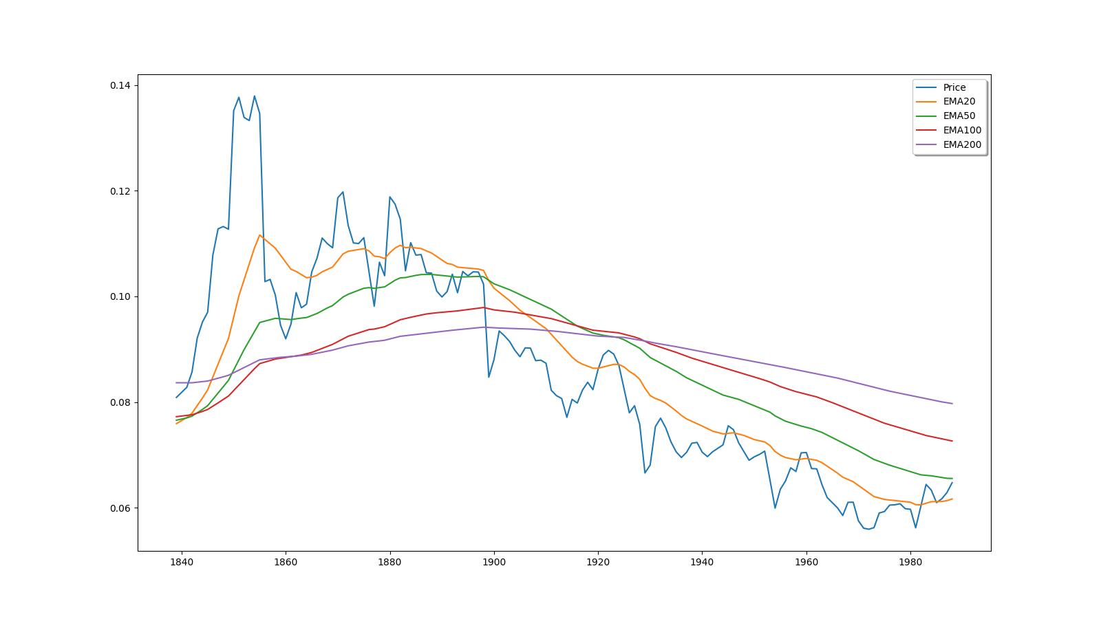 XDAI Stake Exponential Moving Averages