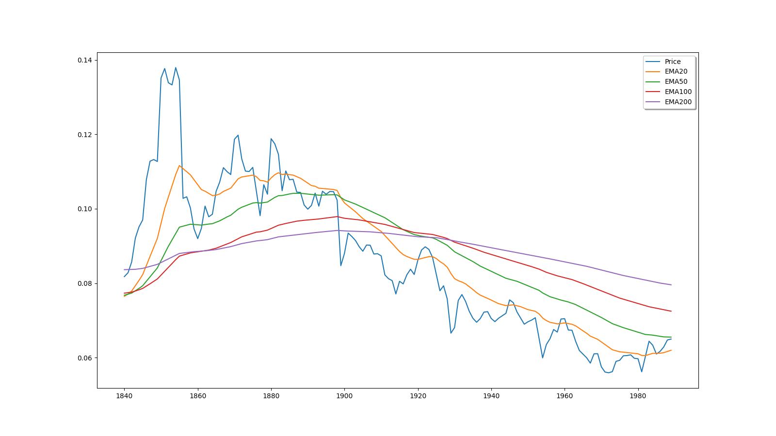 XDAI Stake Exponential Moving Averages