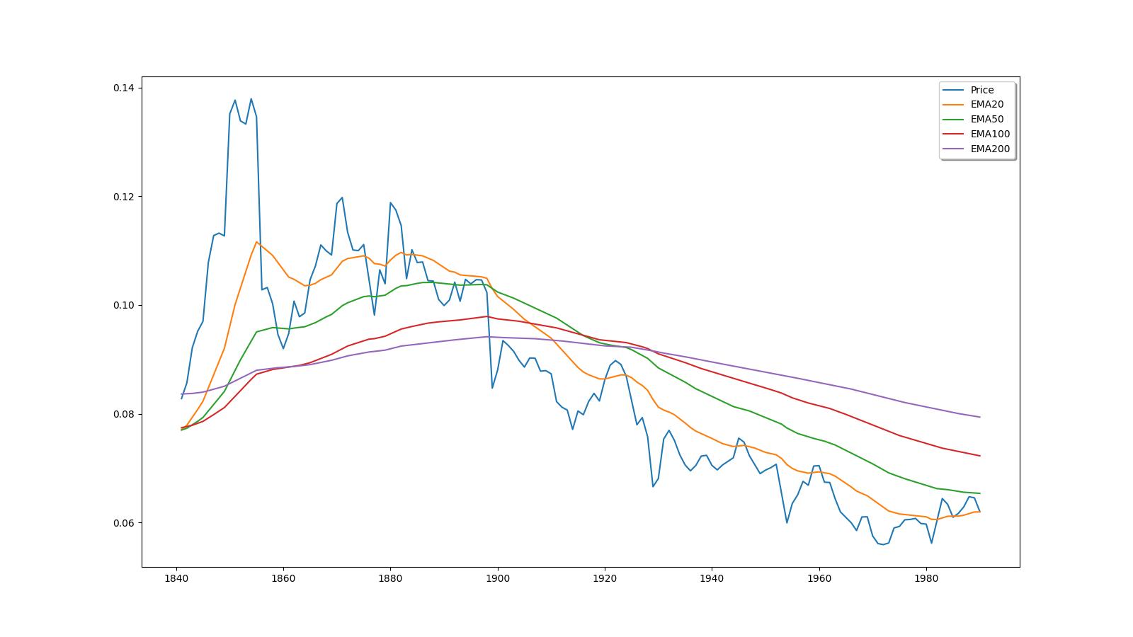 XDAI Stake Exponential Moving Averages