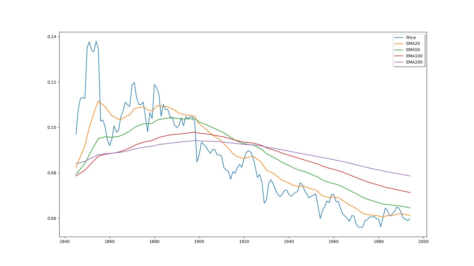 XDAI Stake Exponential Moving Averages
