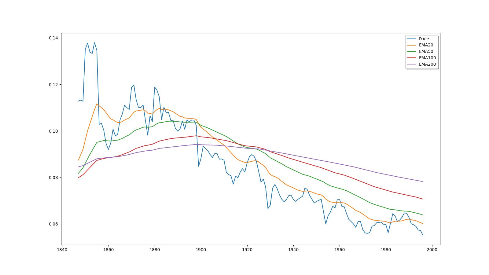 xDAI Stake Exponential Moving Averages