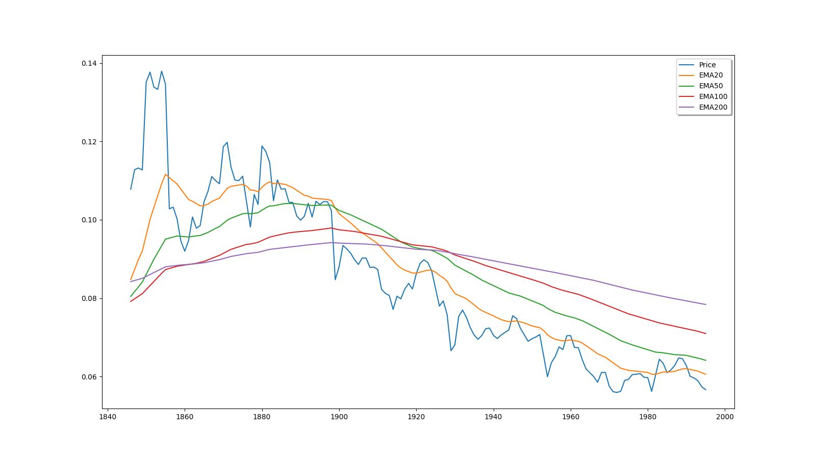 XDAI Stake Exponential Moving Averages