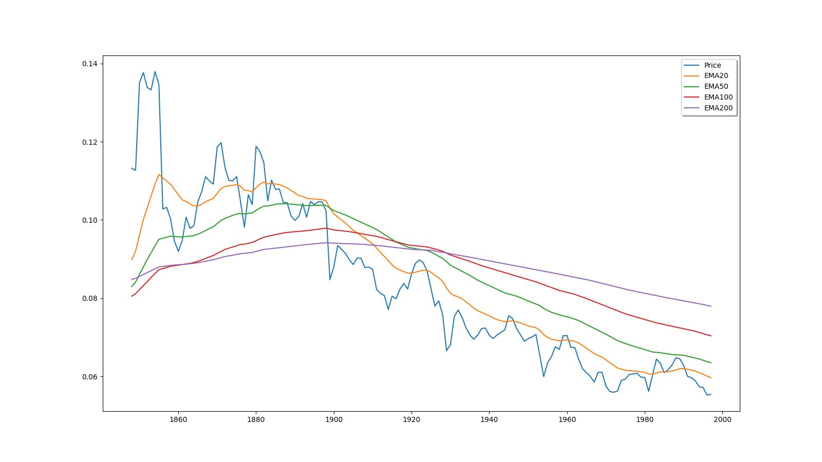 XDAI Stake Exponential Moving Averages