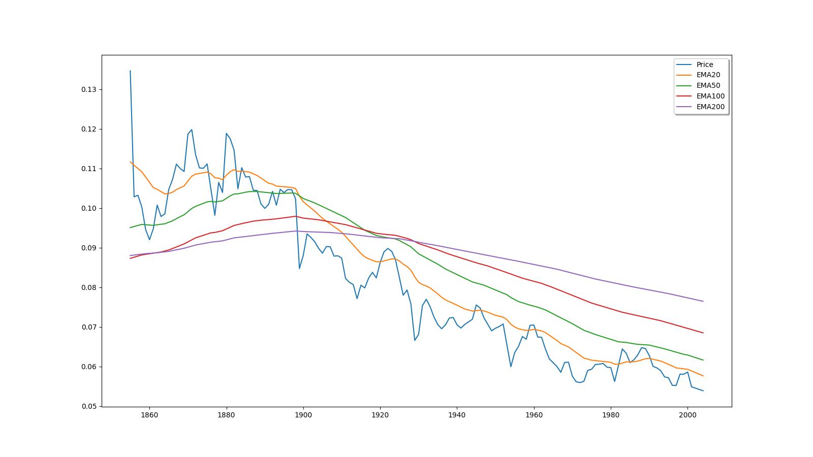 XDAI Stake Exponential Moving Averages