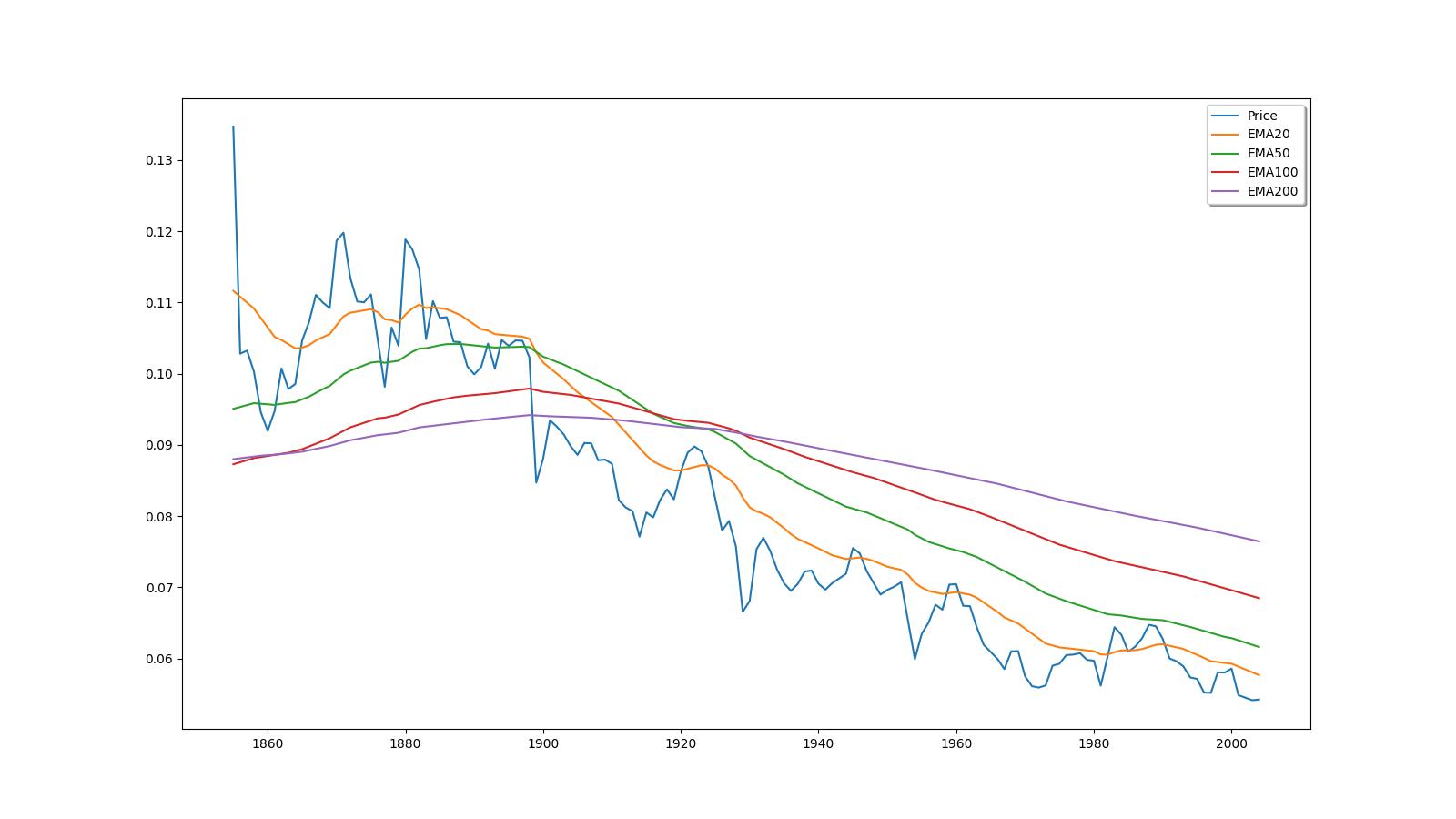 XDAI Stake Exponential Moving Averages