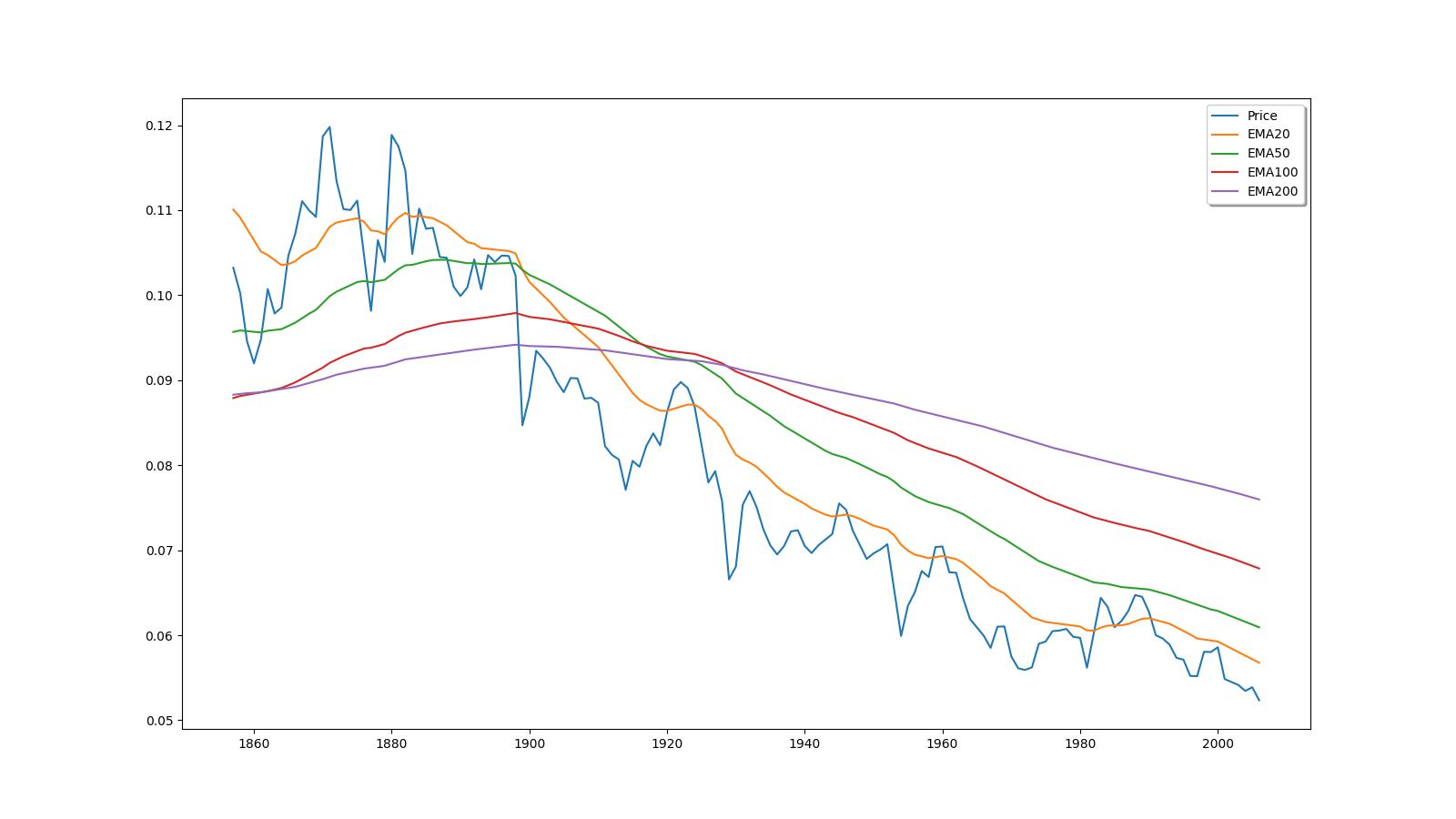 XDAI Stake Exponential Moving Averages