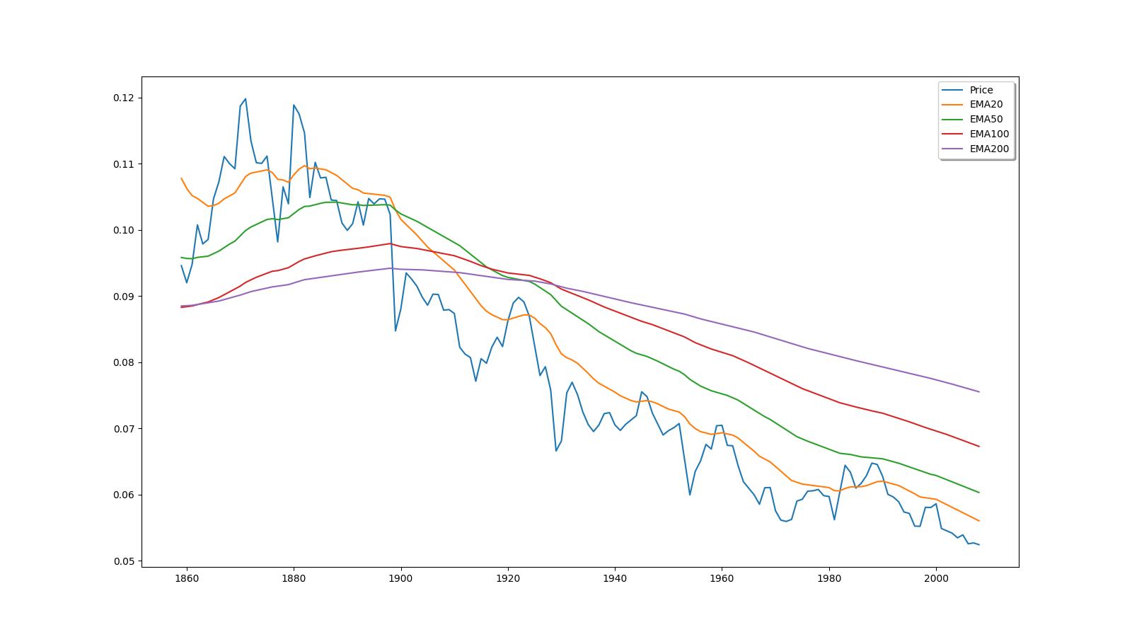 XDAI Stake Exponential Moving Averages
