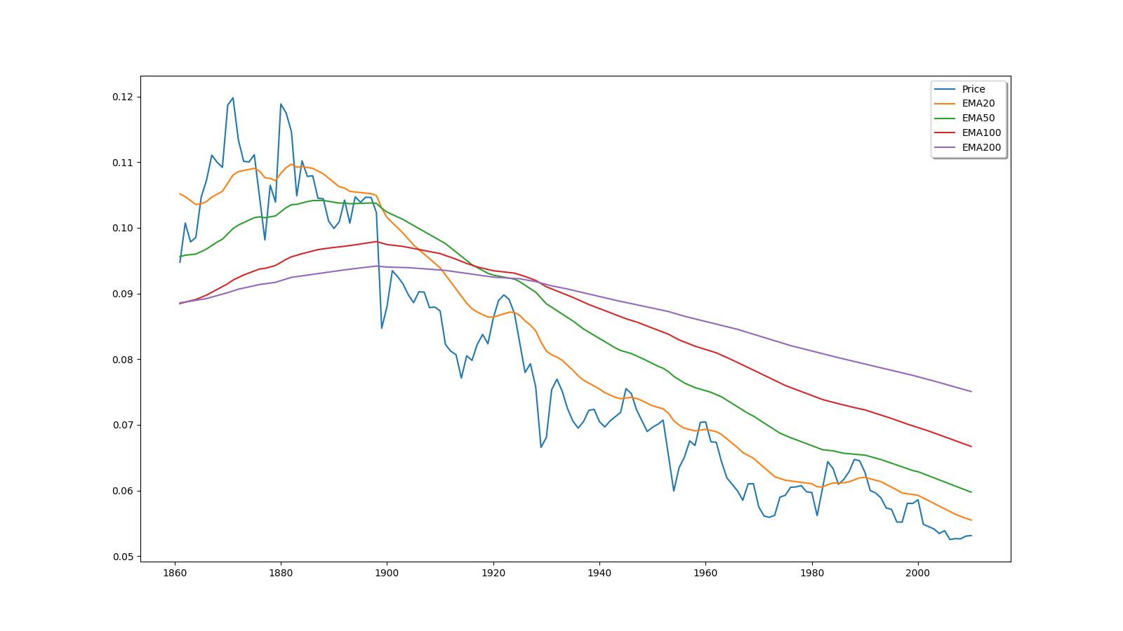 XDAI Stake Exponential Moving Averages