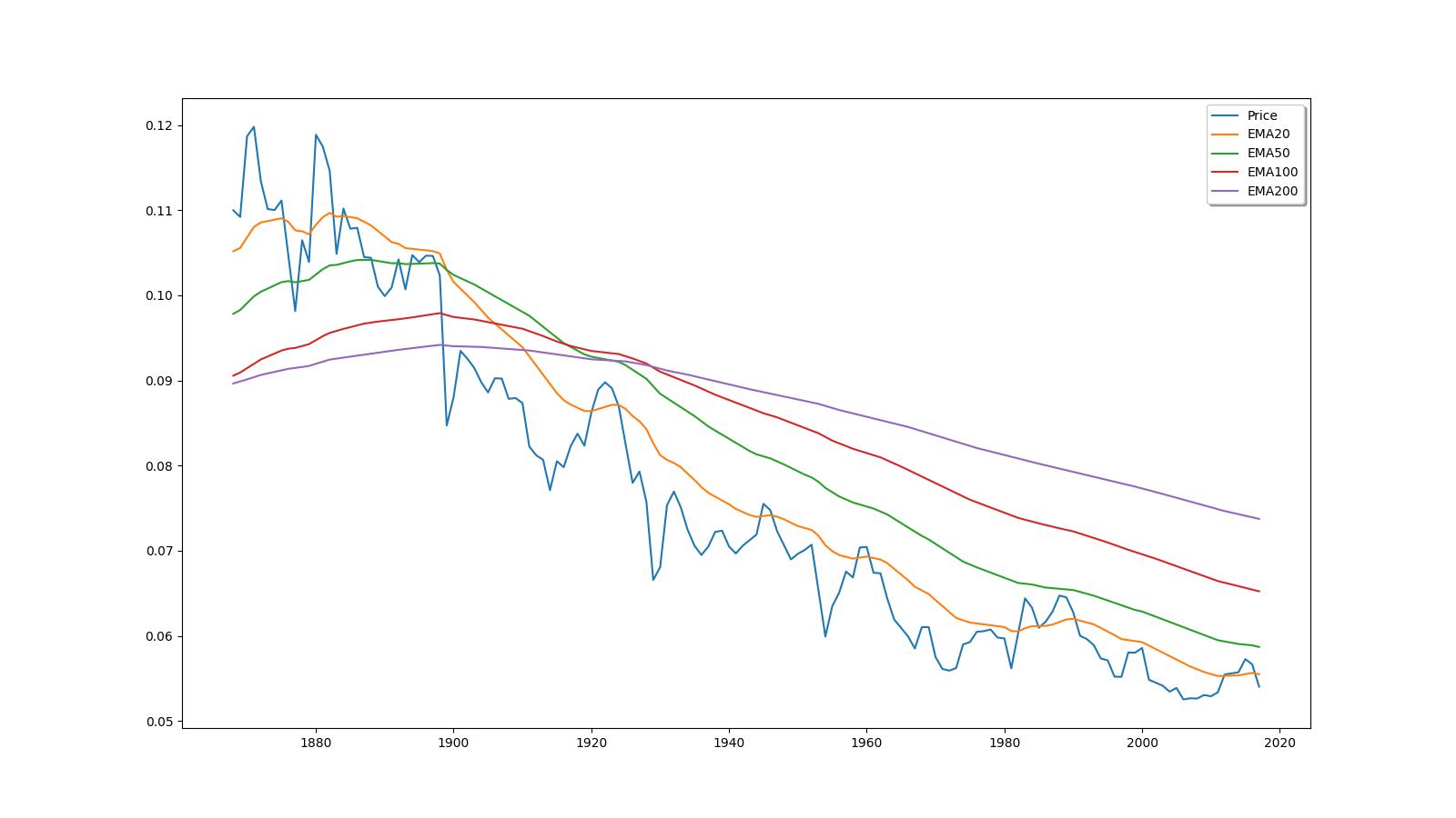 XDAI Stake Exponential Moving Averages