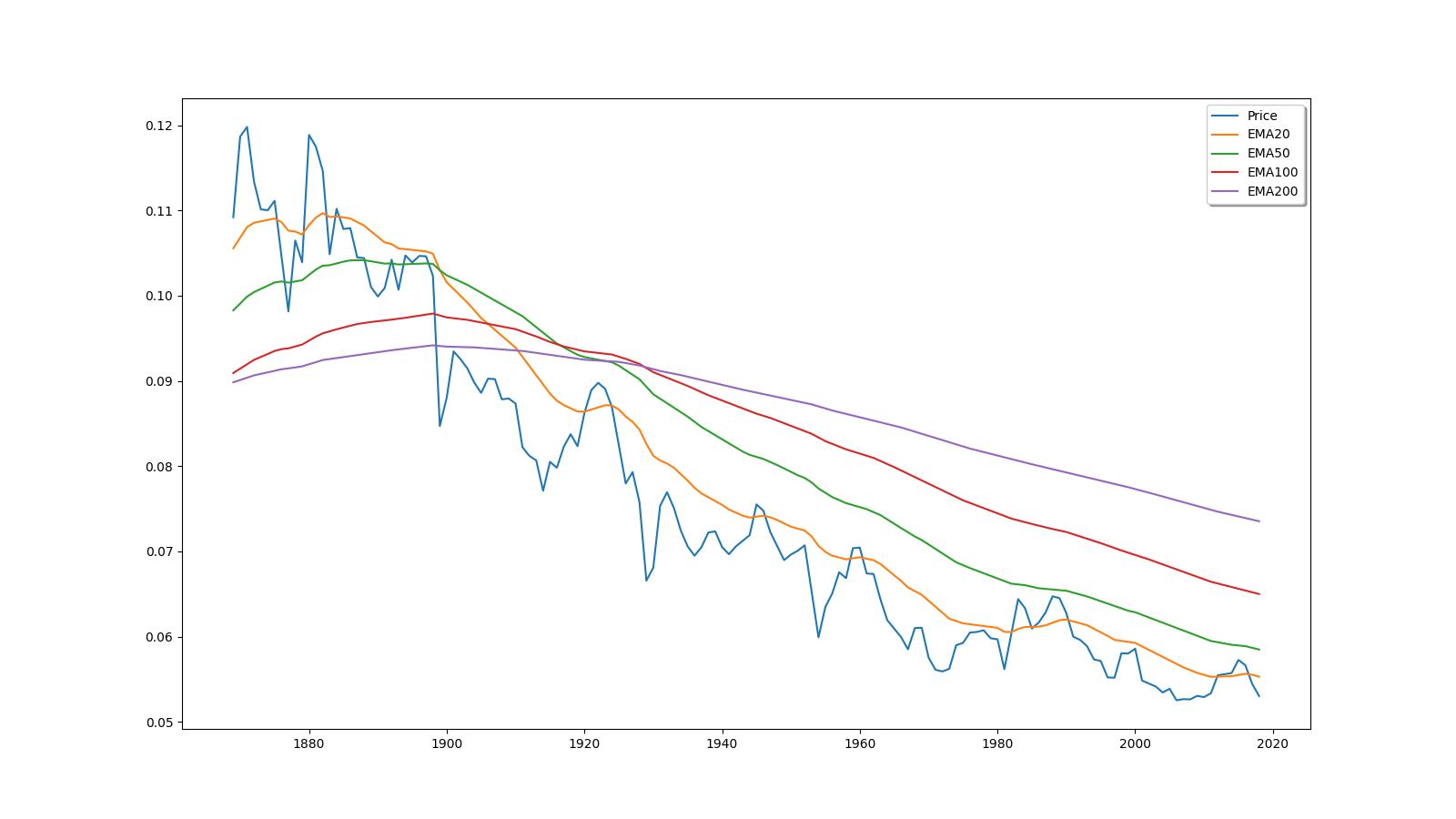 XDAI Stake Exponential Moving Averages