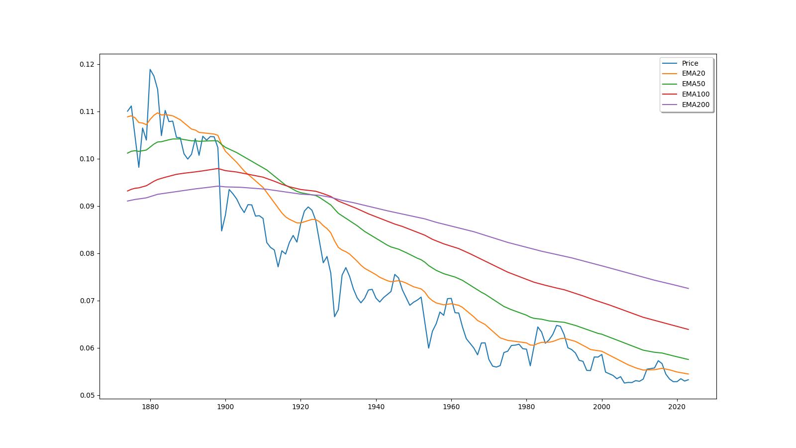 XDAI Stake Exponential Moving Averages