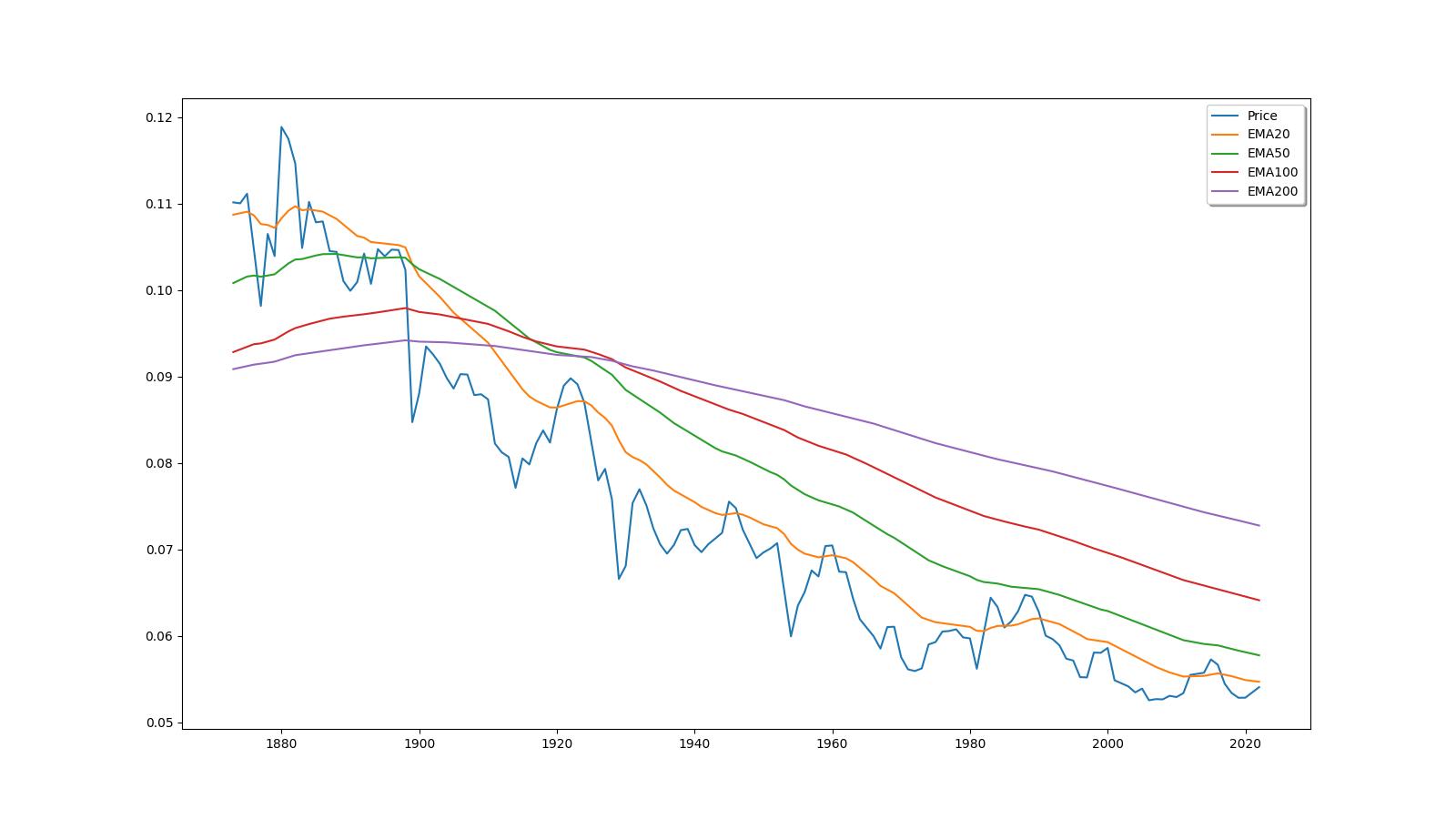 エックスダイステーク Exponential Moving Averages