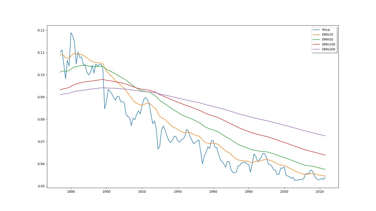 XDAI Stake Exponential Moving Averages