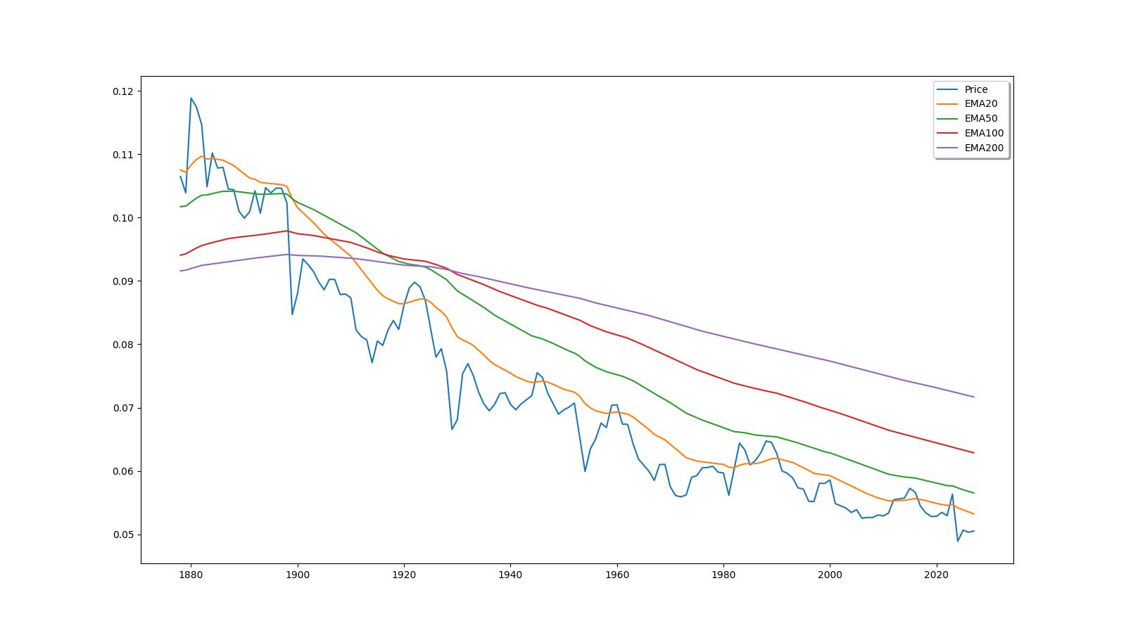 XDAI Stake Exponential Moving Averages