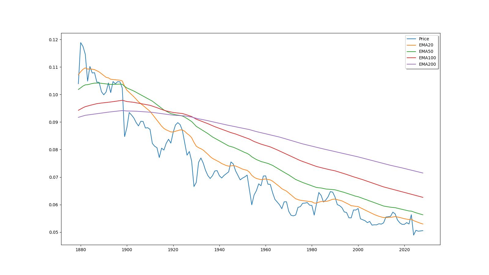 XDAI Stake Exponential Moving Averages