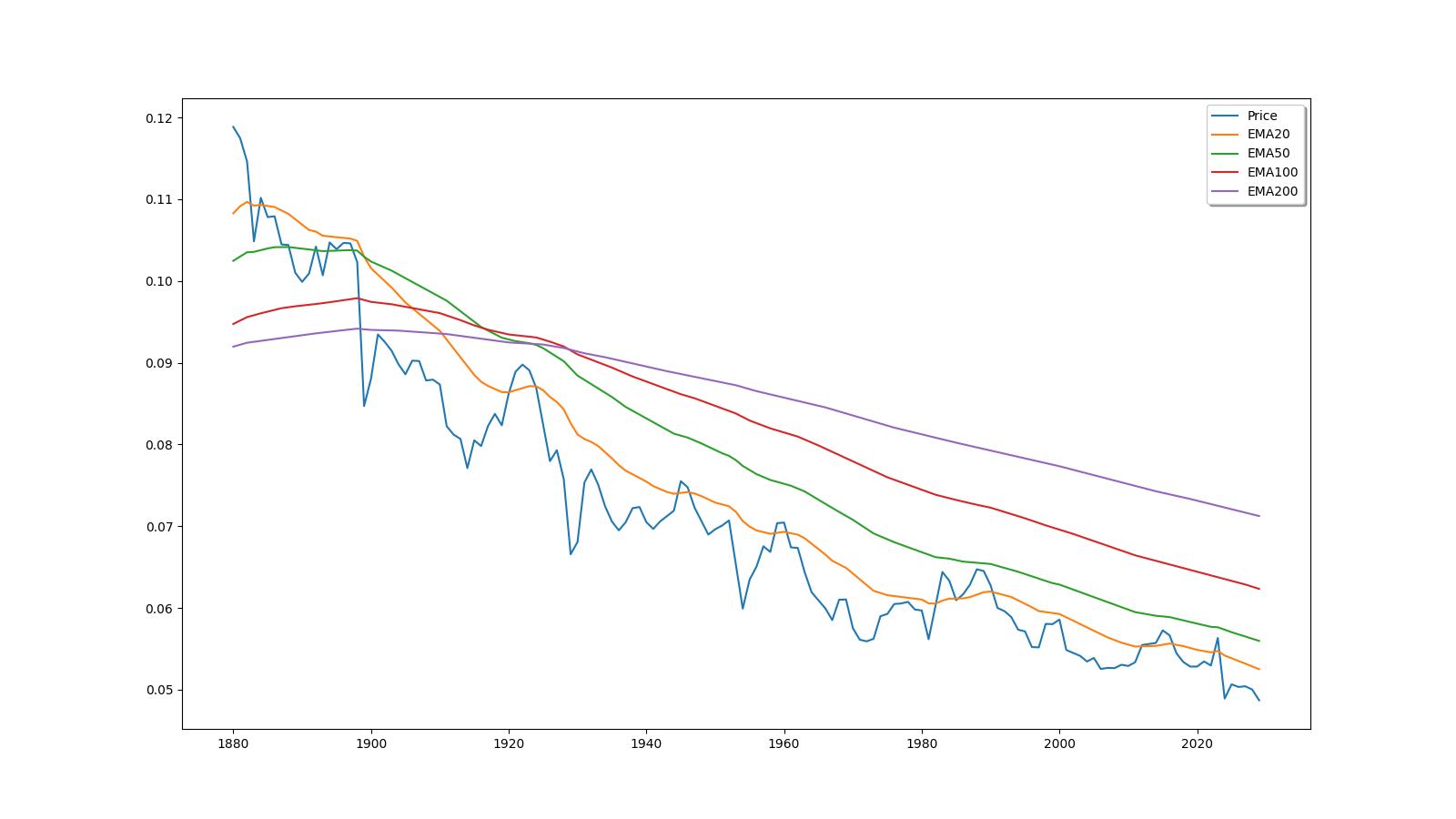XDAI Stake Exponential Moving Averages