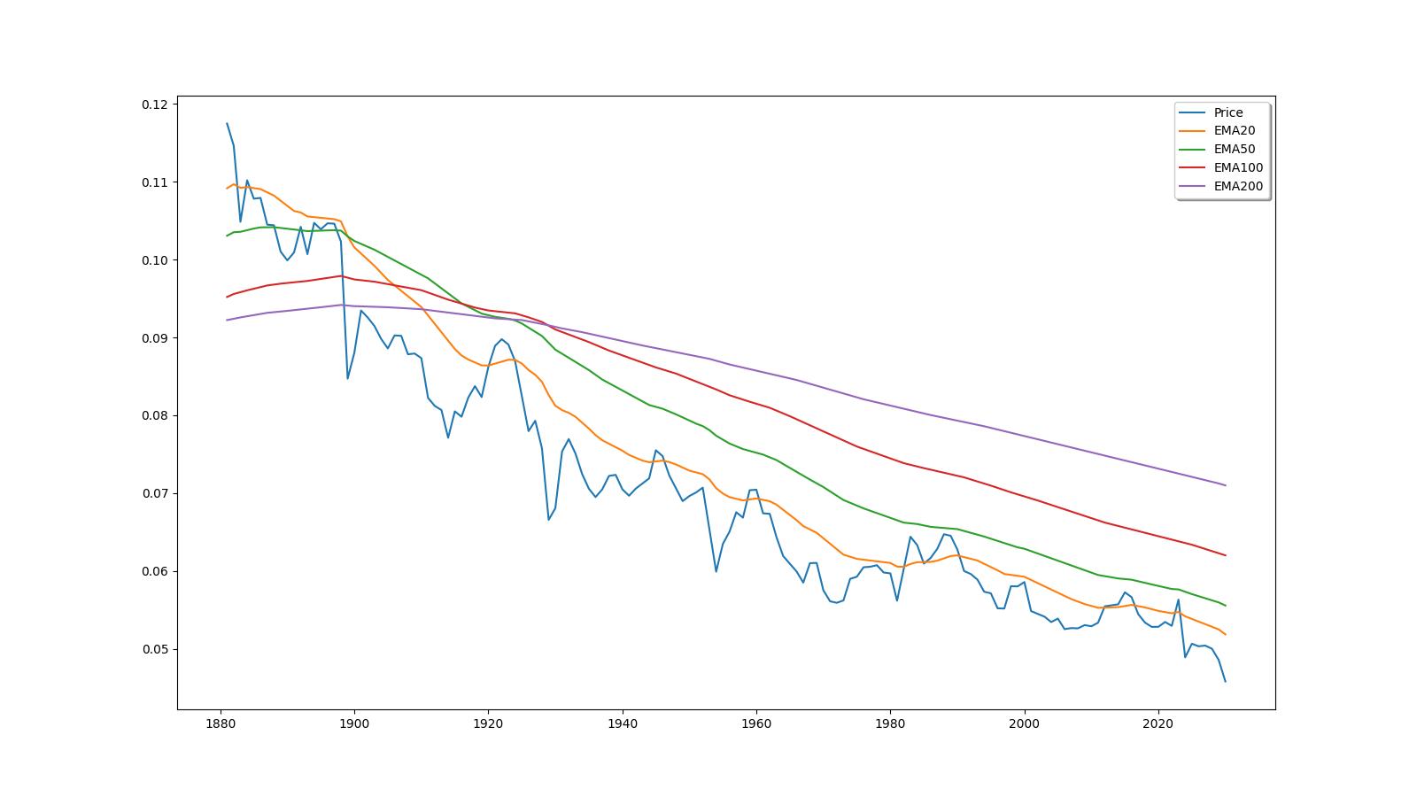 XDAI Stake Exponential Moving Averages