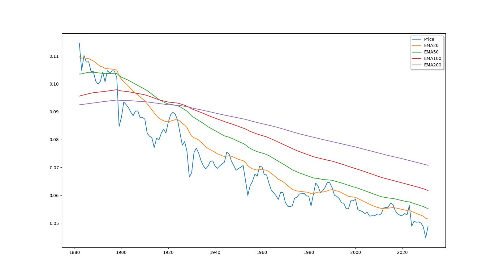 XDAI Stake Exponential Moving Averages