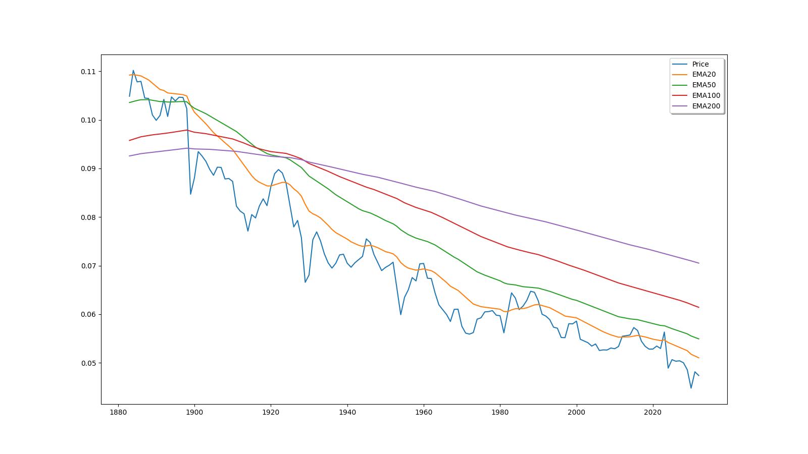 XDAI Stake Exponential Moving Averages