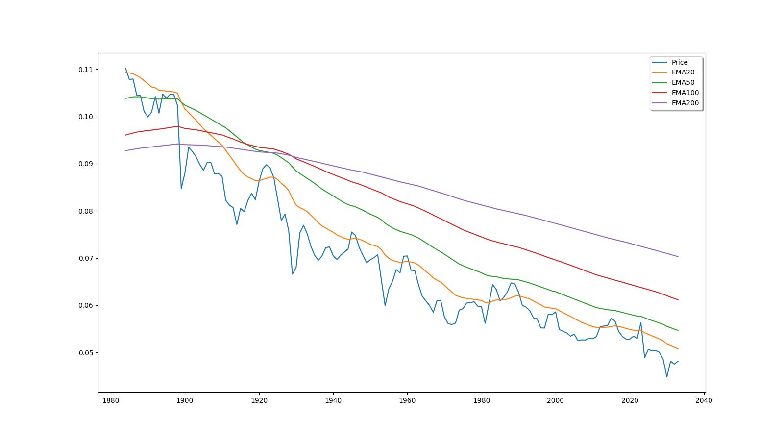 XDAI Stake Exponential Moving Averages