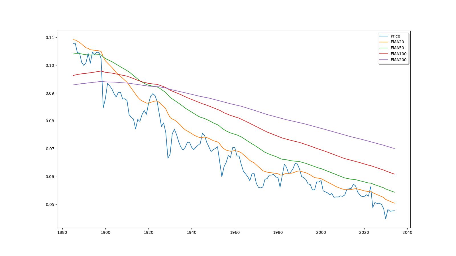 XDAI Stake Exponential Moving Averages