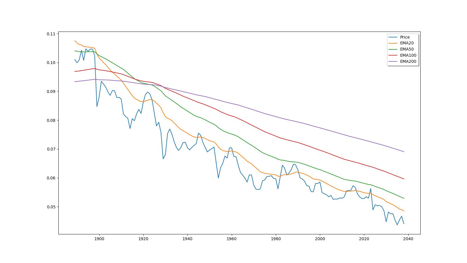 xDAI Stake Exponential Moving Averages