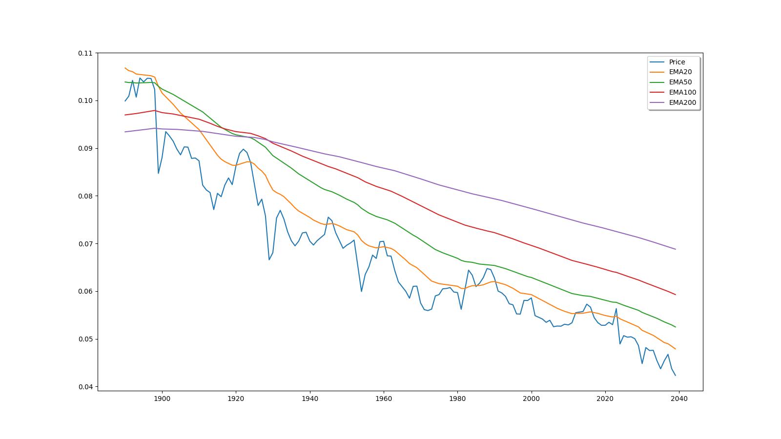 XDAI Stake Exponential Moving Averages