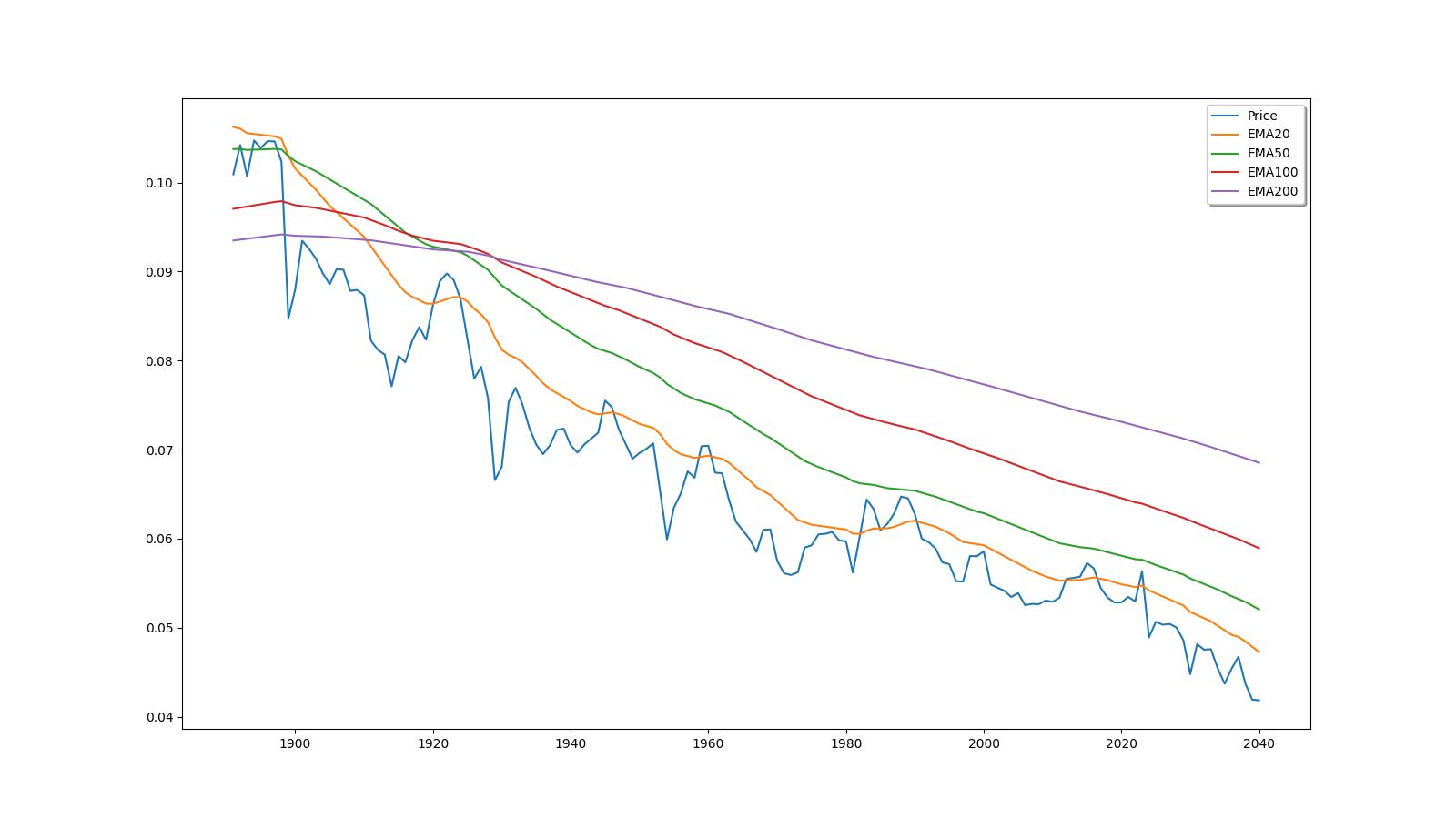 XDAI Stake Exponential Moving Averages