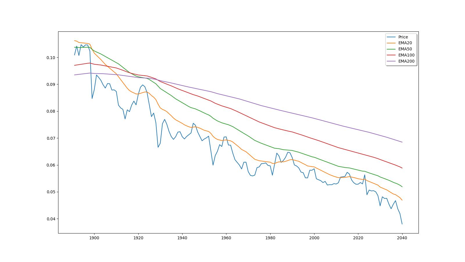 XDAI Stake Exponential Moving Averages