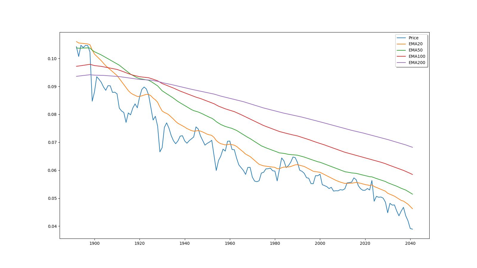 XDAI Stake Exponential Moving Averages