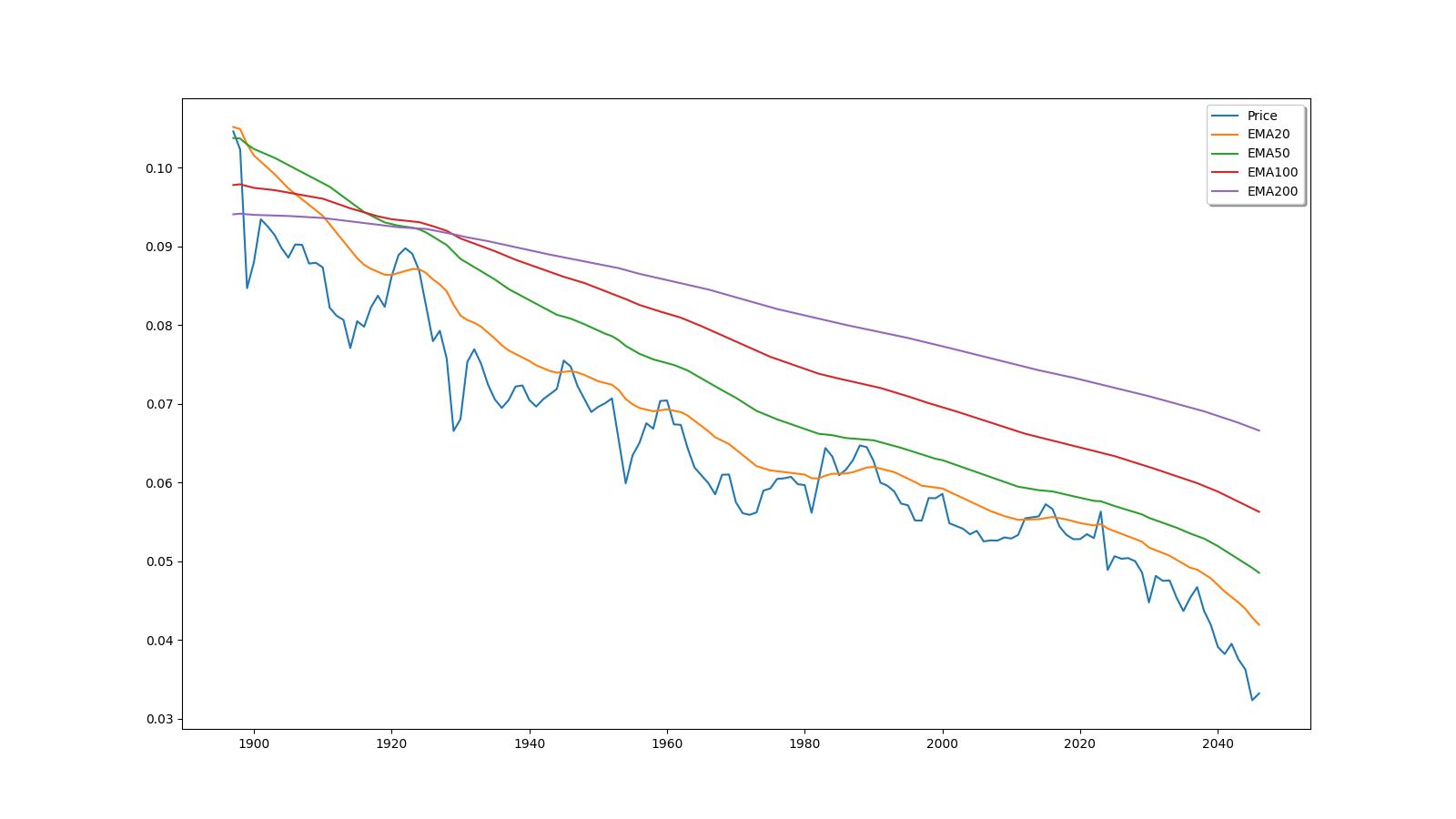 XDAI Stake Exponential Moving Averages