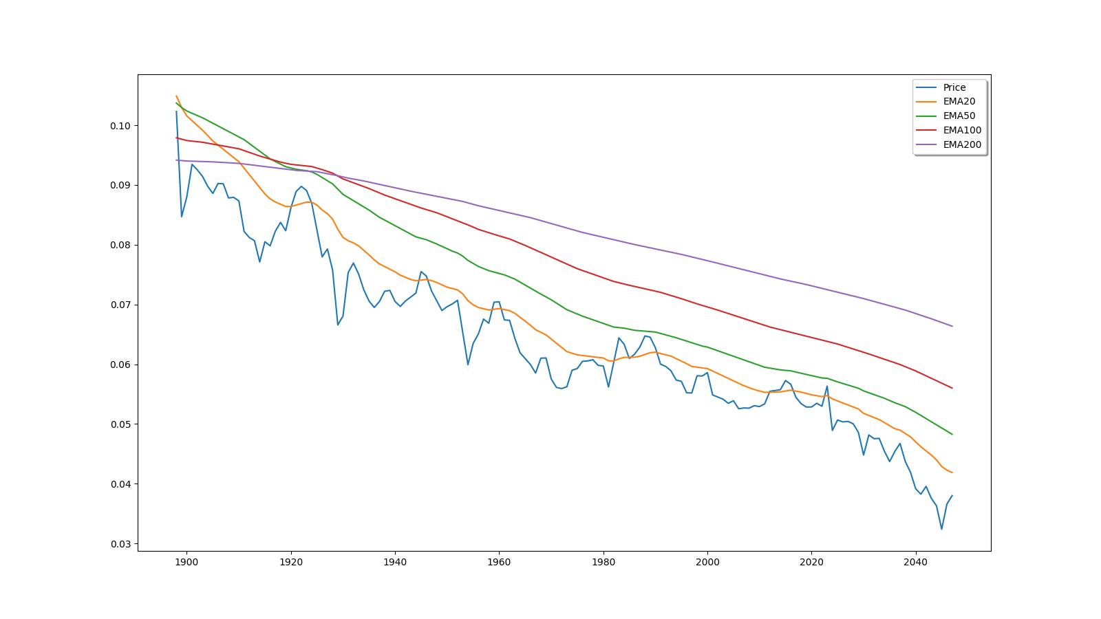 XDAI Stake Exponential Moving Averages