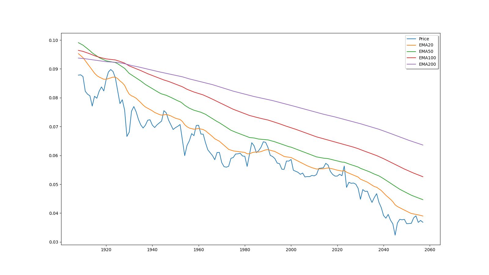 XDAI Stake Exponential Moving Averages