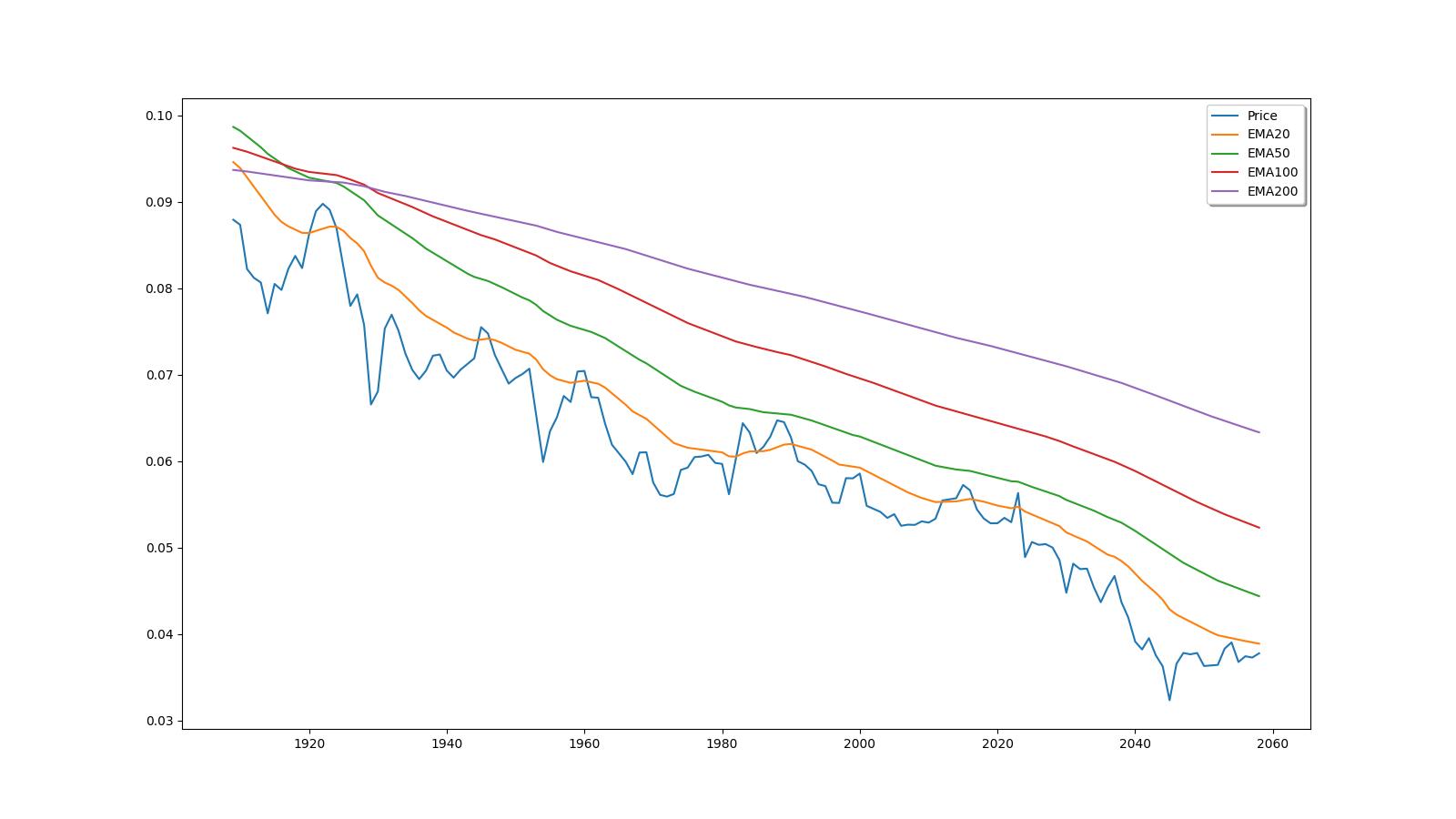 XDAI Stake Exponential Moving Averages