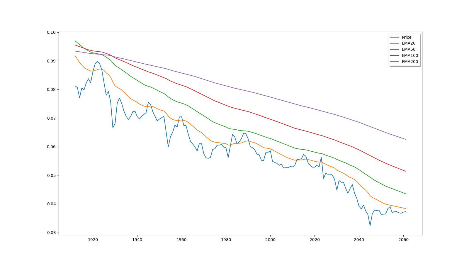 XDAI Stake Exponential Moving Averages
