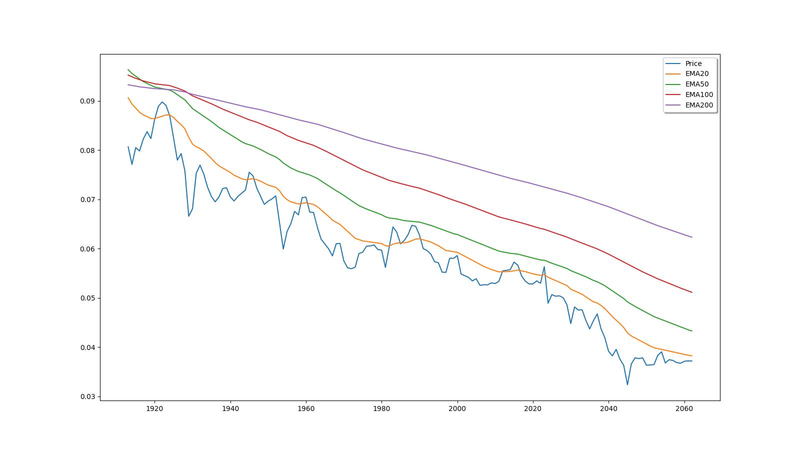 XDAI Stake Exponential Moving Averages