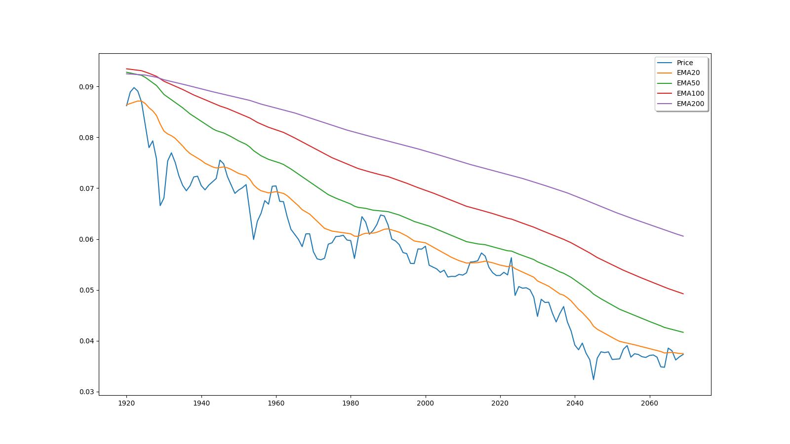 エックスダイステーク Exponential Moving Averages