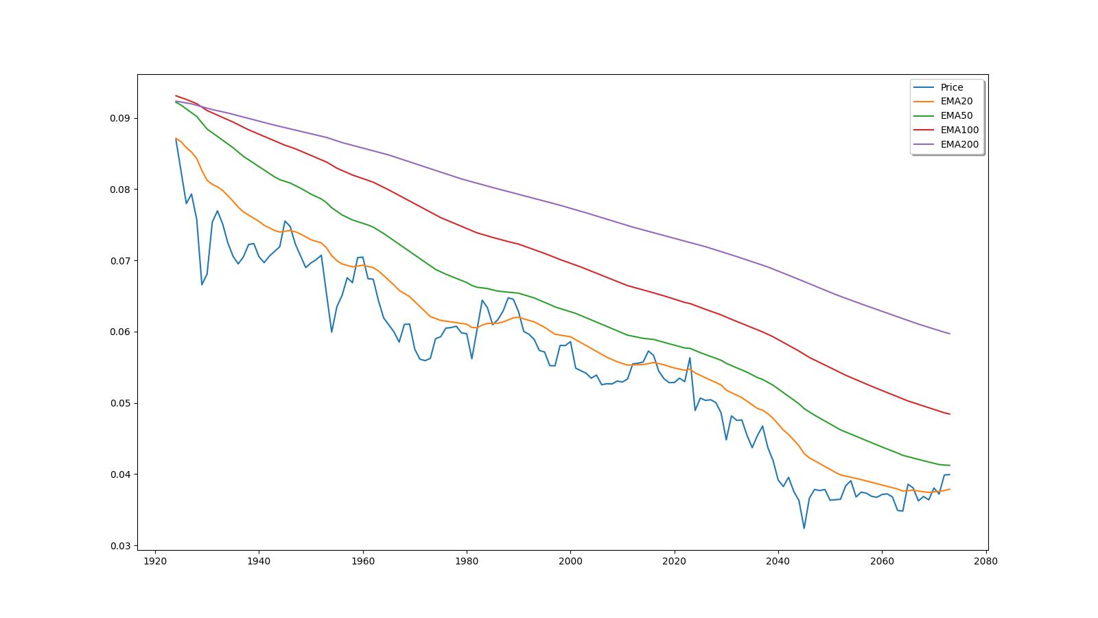 XDAI Stake Exponential Moving Averages