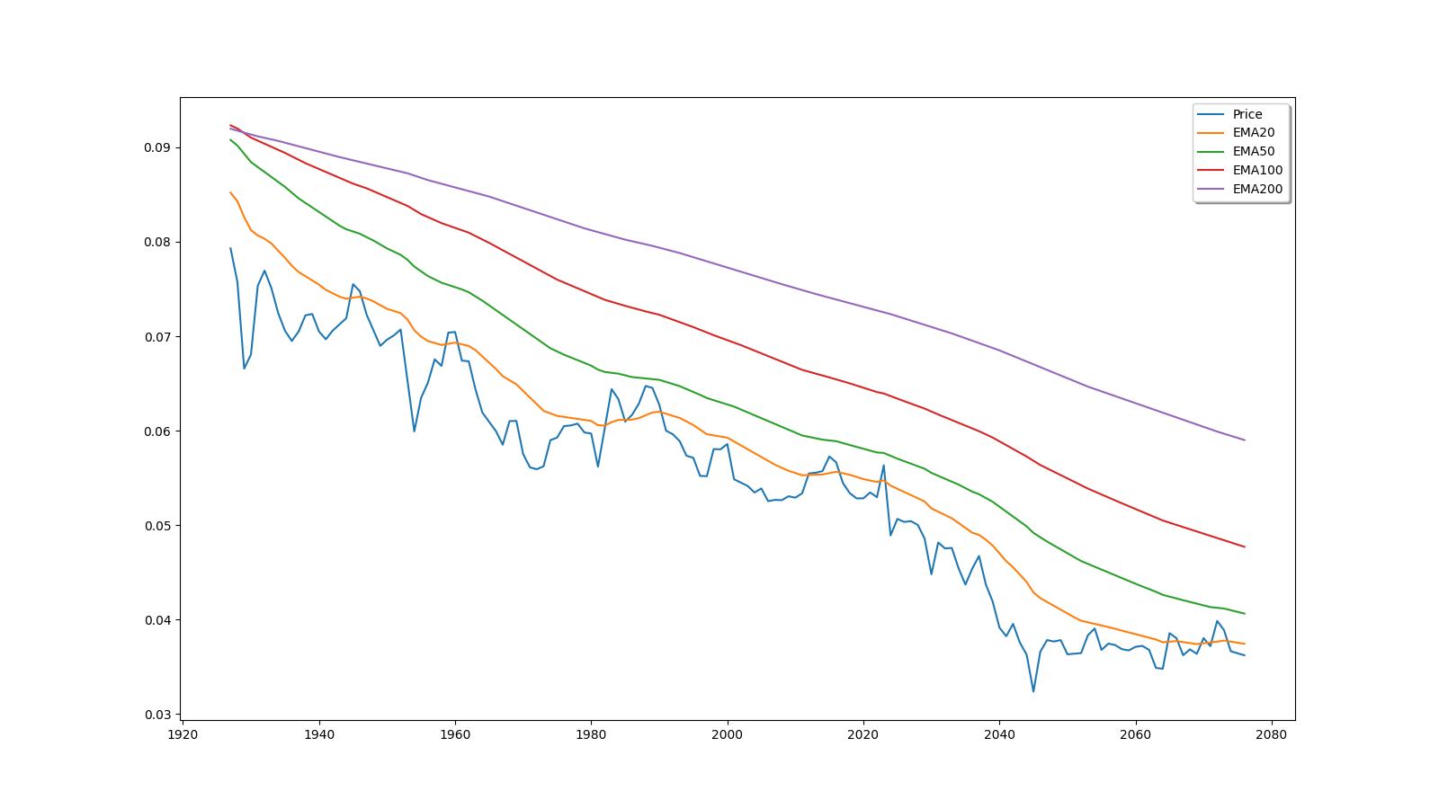XDAI Stake Exponential Moving Averages