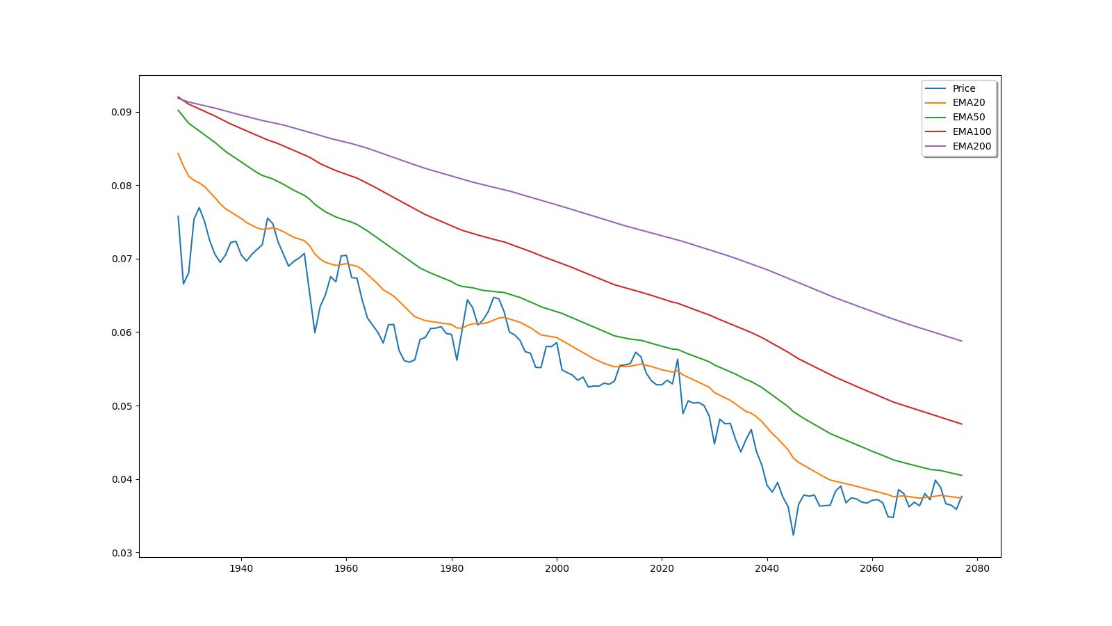 XDAI Stake Exponential Moving Averages