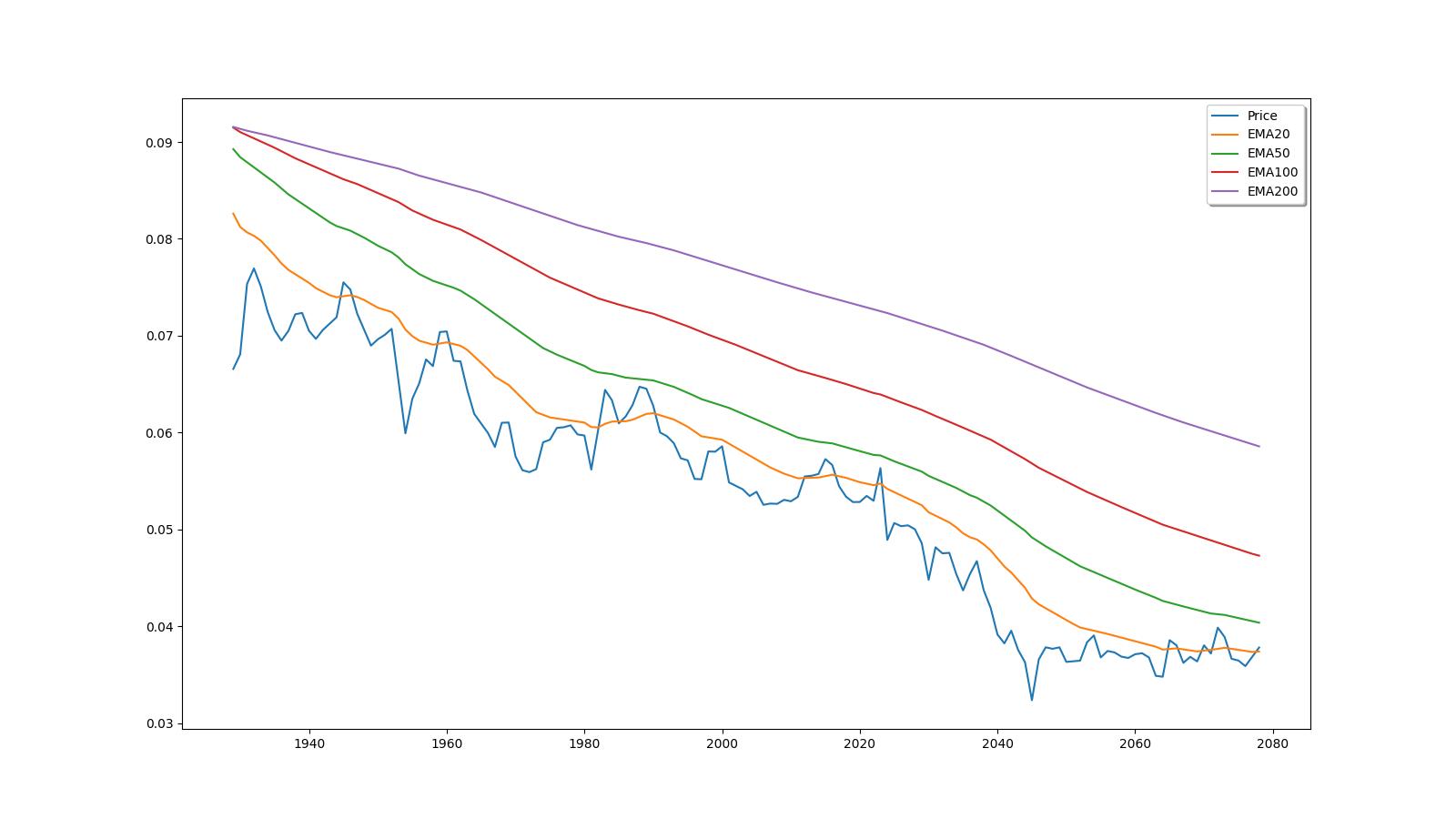 XDAI Stake Exponential Moving Averages