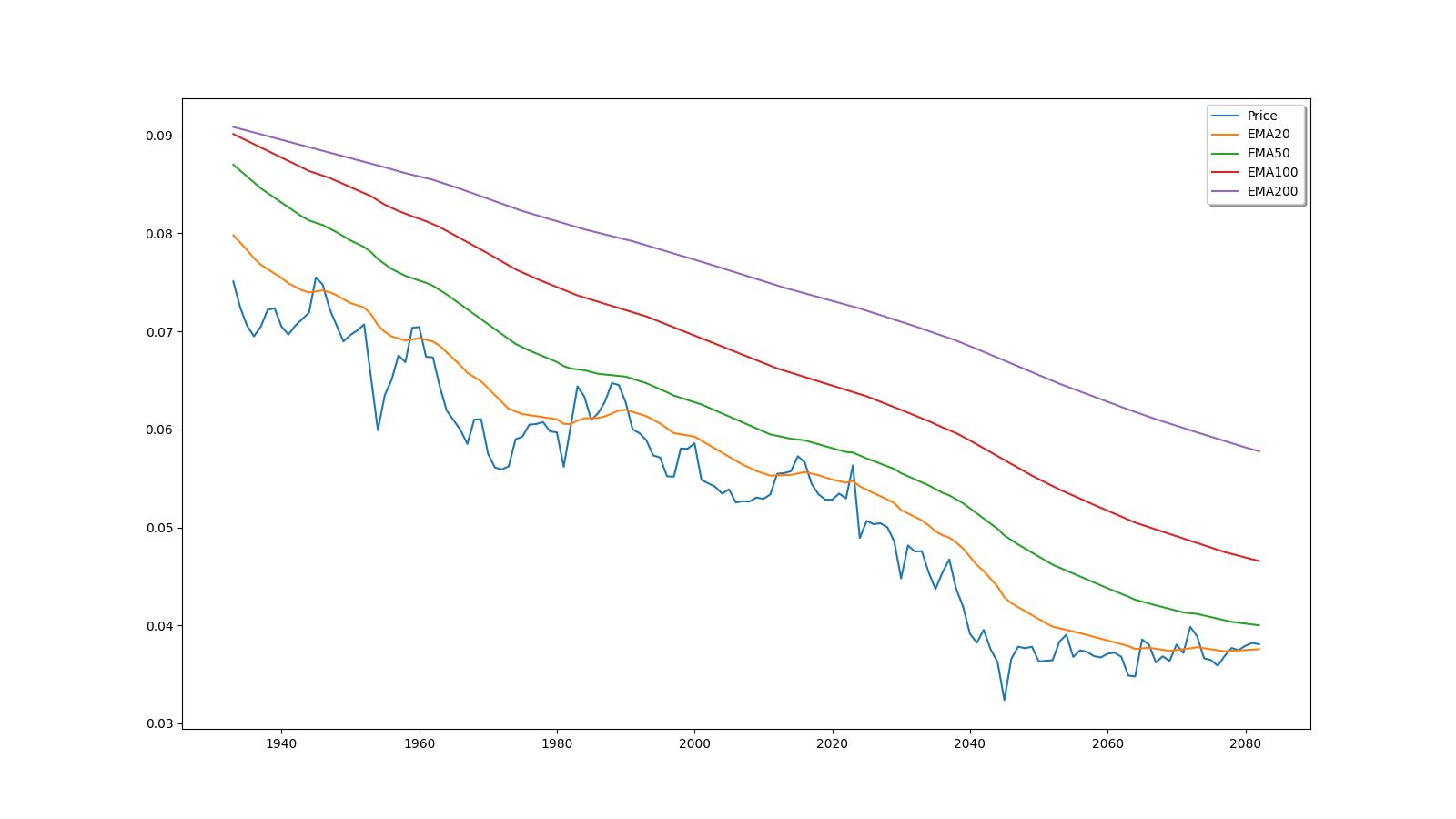 XDAI Stake Exponential Moving Averages