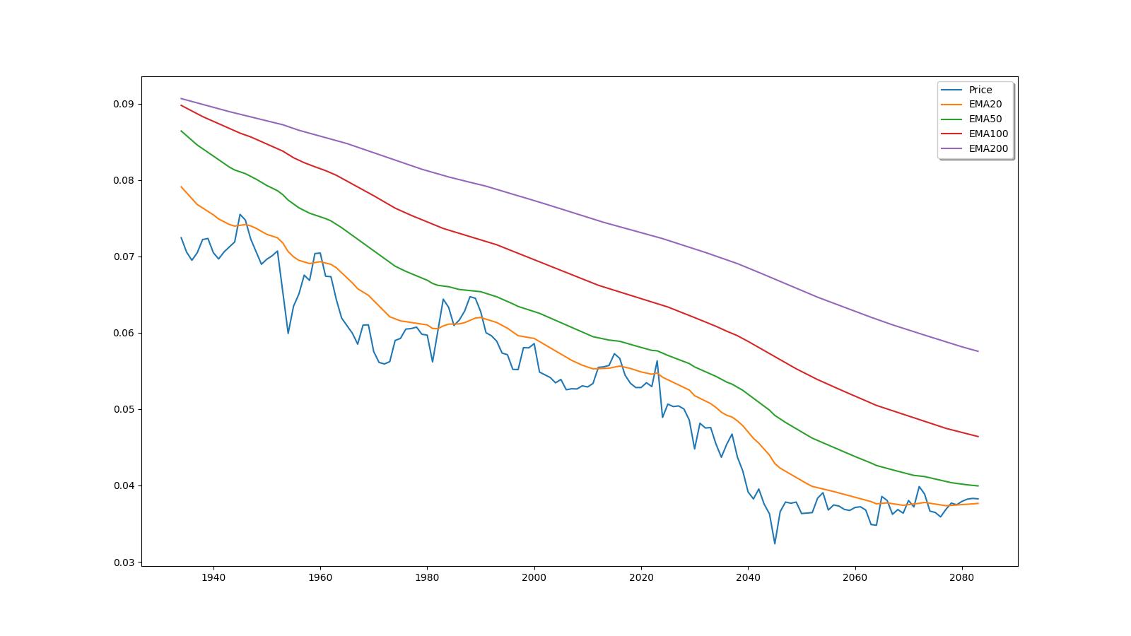 xDAI Stake Exponential Moving Averages