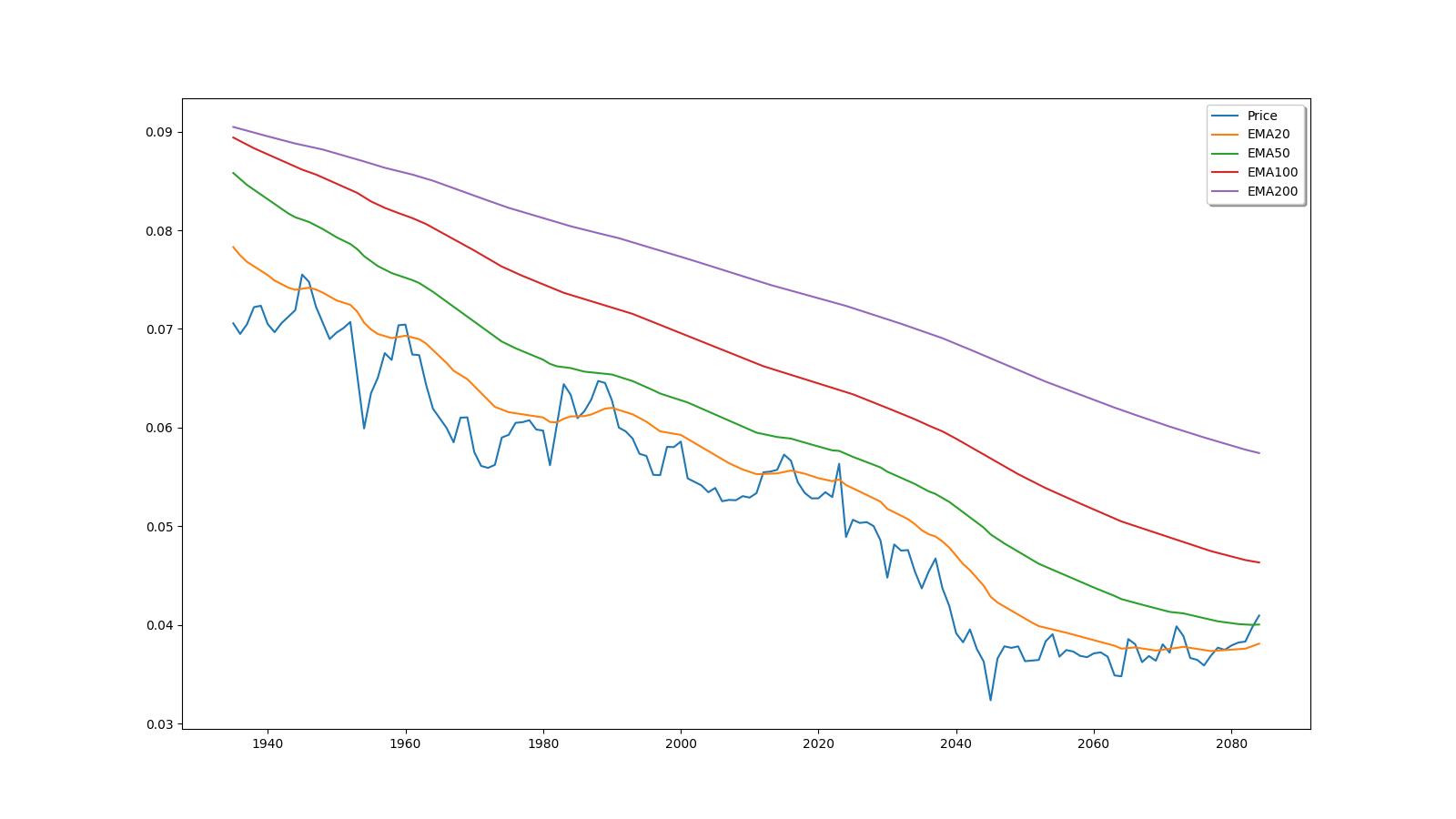 XDAI Stake Exponential Moving Averages