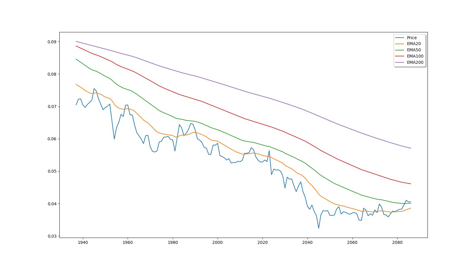 XDAI Stake Exponential Moving Averages