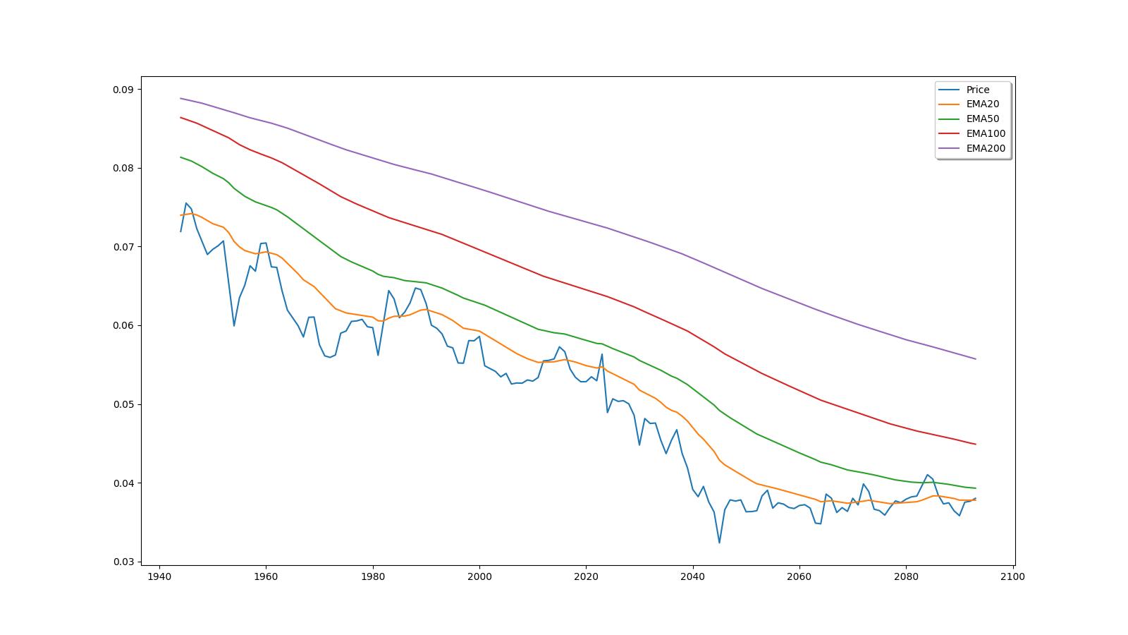 XDAI Stake Exponential Moving Averages