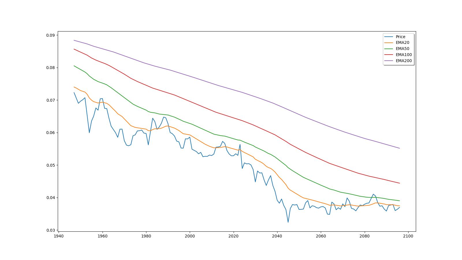 XDAI Stake Exponential Moving Averages