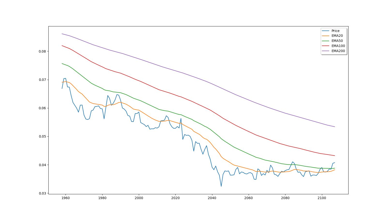 XDAI Stake Exponential Moving Averages