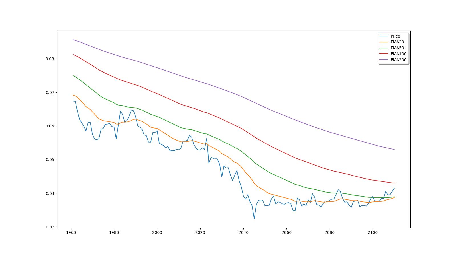XDAI Stake Exponential Moving Averages