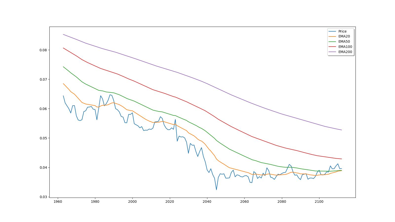 エックスダイステーク Exponential Moving Averages